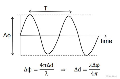 Fmcw雷达模块2：中频信号的相位fmcw雷达中频信号相位 Csdn博客