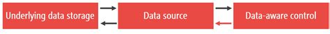Data Binding Common Concepts WinForms Controls DevExpress Documentation