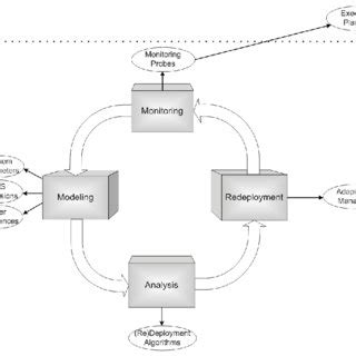 Framework For Continuous QoS Driven Deployment Improvement While The Download Scientific