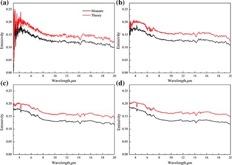Comparison Of Emissivity Obtained By Experiment And Theory Calculation