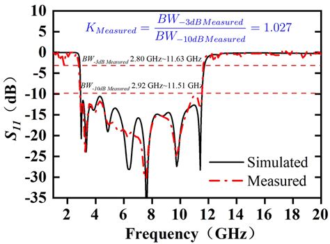 Simulated And Tested S 11 Of The Developed Uwb Integrated Filtering