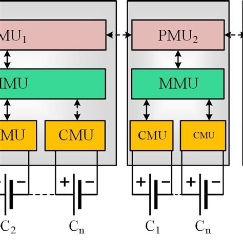 Architecture Of Different Types Of Bms Download Scientific Diagram