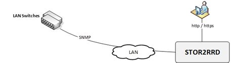 LAN Switches Performance Monitoring