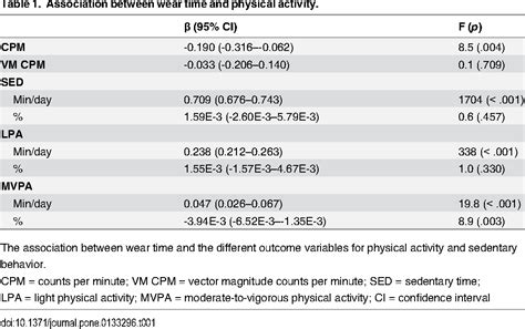 Table 1 From Reliability Of Objectively Measured Sedentary Time And Physical Activity In Adults