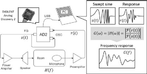 System For Measuring Frequency Response Download Scientific Diagram