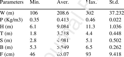 Characteristic Of Input And Output Parameters Used Download