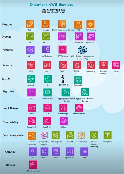 Illia Val On Linkedin Important Aws Services