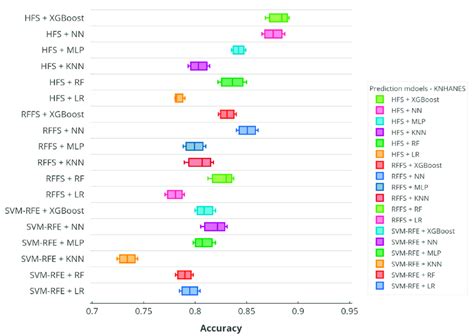 Boxplot Of The Accuracy Over Prediction Models In The Knhanes Dataset