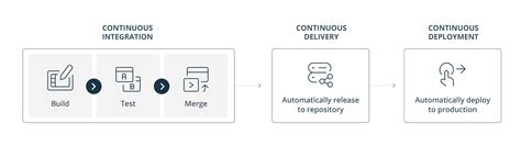 how ci cd tools enhance the application development process
