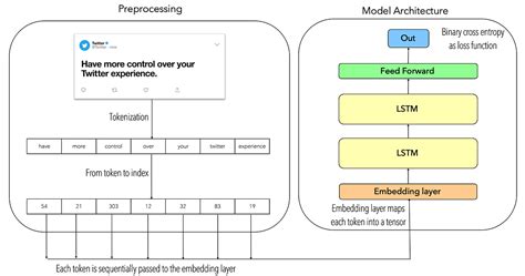 Text Classification With Pytorch