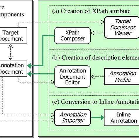 rdf schema for an annotation document infoset download scientific diagram