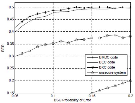 Contrast On The Curve Of Error Rate Download Scientific Diagram