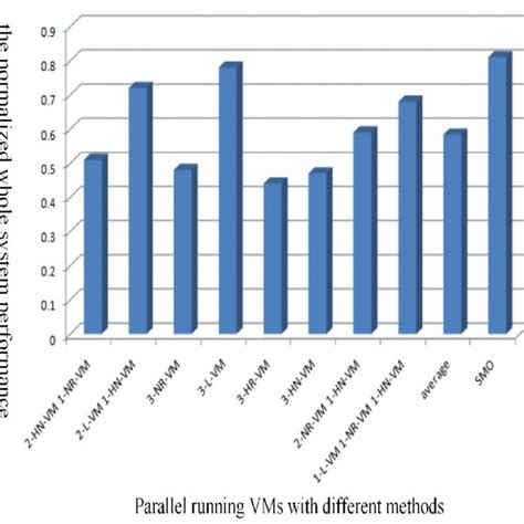 The Normalized Whole System Performance Using Smo Without Download Scientific Diagram