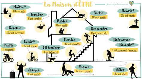 A1 Le Passé Composé Avec Être La Maison DÊtre Le Français Par Le Coeur