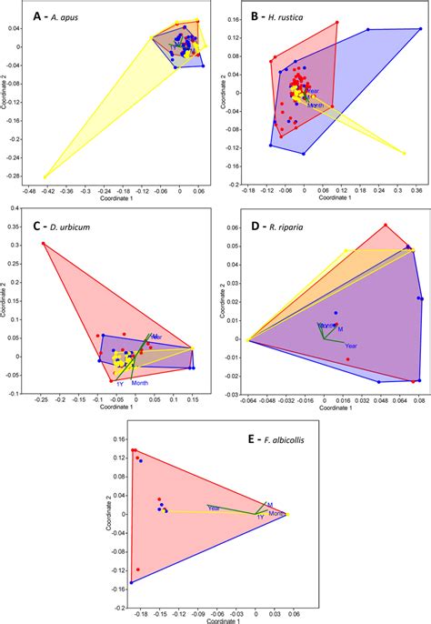nmds bray curtis distance measure plots of the effects of