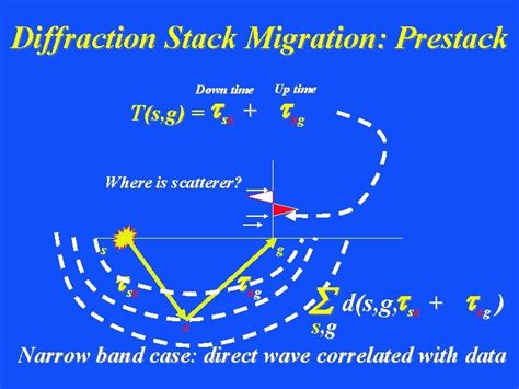 Prestack Migration Least Squares Migration Greens Theorem Intuitive