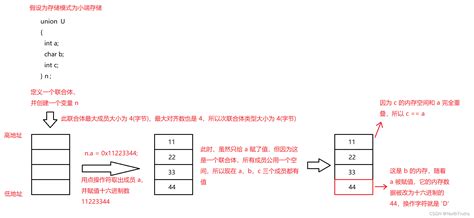 自定义类型——联合体类型、枚举类型 Csdn博客