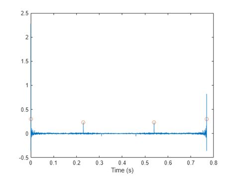 Rceps Real Cepstrum And Minimum Phase Reconstruction Matlab