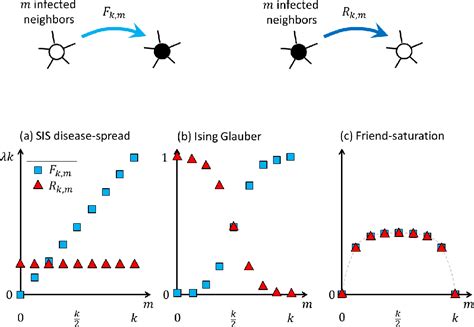 Figure 1 From Binary State Dynamics On Complex Networks Pair