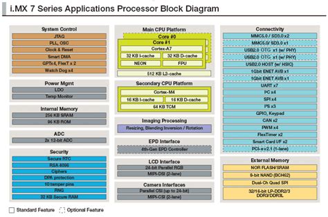 freescale s multicore arm based i mx 7 processors maximise perf