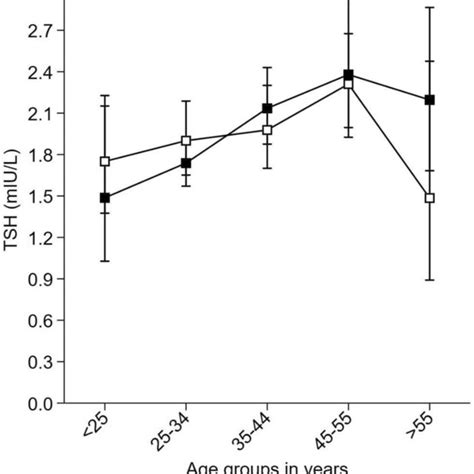 Geometric Mean Serum Thyroid Stimulating Hormone Tsh In Different Age