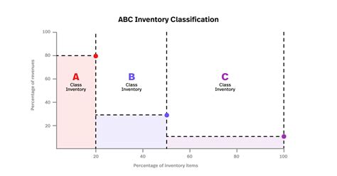 ABC Inventory How It Works Benefits And Challenges Lightspeed