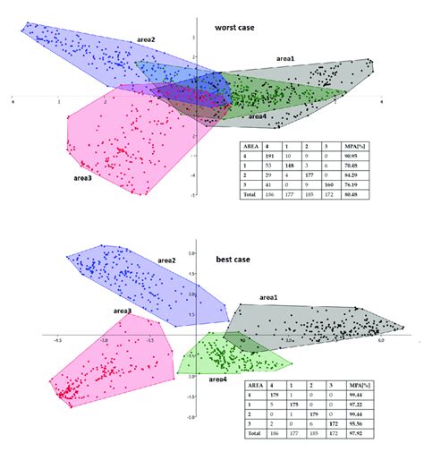 Linear Discriminant Analysis Using The Cva Method For Worst Case And Download Scientific