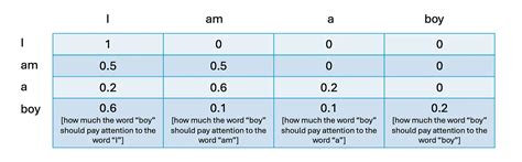 Deep Dive Into Ai Building A Bigram Language Model And Practicing Patience By Ada Choudhry