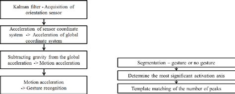 table 1 from hand gesture recognition with inertial sensors and a