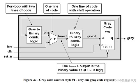 跨时钟域处理解析（二）（clock Domain Crossing Cdc Design And Verification Techniques Using Systemverilog） Csdn博客