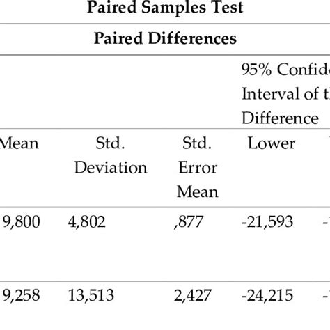 Paired Sample T Test Test Data Download Scientific Diagram