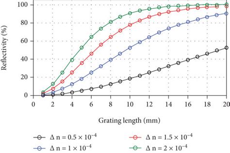Reflectivity Versus Grating Length Of Fbg With A Uniform B