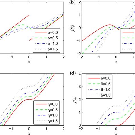 Nonlinear Damping Force Characteristics For Eq 26 For Download