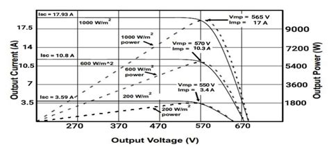 A Pv Modules Current Versus Voltage Curve Varies With The Irradiance