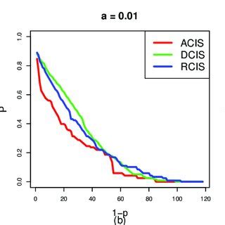 The Robustness Curve P Of The Smart Grid According To Which Different Download Scientific