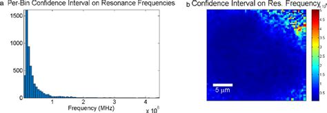 A Histogram Of The 68 Confidence Interval On The Fitted Resonance