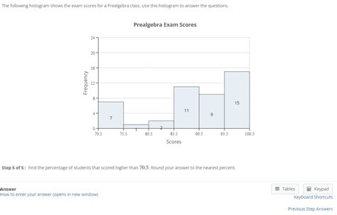 The Following Histogram Shows The Exam Scores For A Prealgebra Class Use This Histogram To