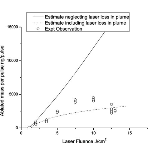 Mass Ablation Rate Per Laser Pulse As A Function Of Incident Laser