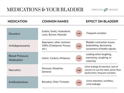 Are Your Medications Causing Bladder Leaks Aeroflow Urology