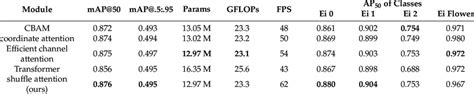 Comparison Of Various Modules Added In Efficient YOLOV Download Scientific Diagram