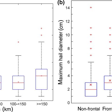 Boxplots Showing A Hs Track Lengths Vs Maximum Hail Diameter