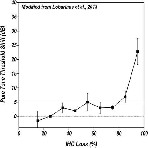 Noise Induced Permanent Threshold Shift Pts In Chinchillas Increases