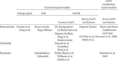 Schematic Classification Of The Main Types Of Computational Models For