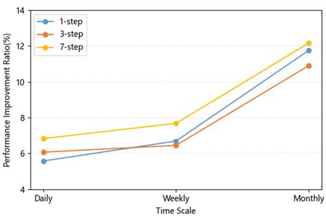A Graph Memory Neural Network For Sea Surface Temperature Prediction