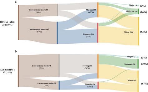 Lorenzo H Gomez On Linkedin Autonomous Vehicles Found To Be Safer Than Human Drivers Except