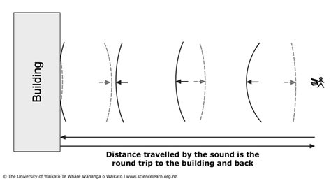 Ways To Measure The Speed Of Sound Measuring Expert