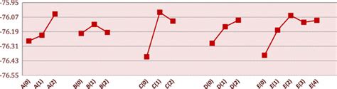 mean s n ratio plot for each level of the factors in idpso sc