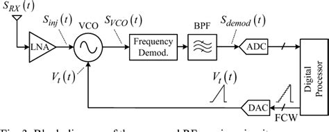 Figure From A Novel RF Sensing Circuit Using Injection Locking And Frequency Demodulation For