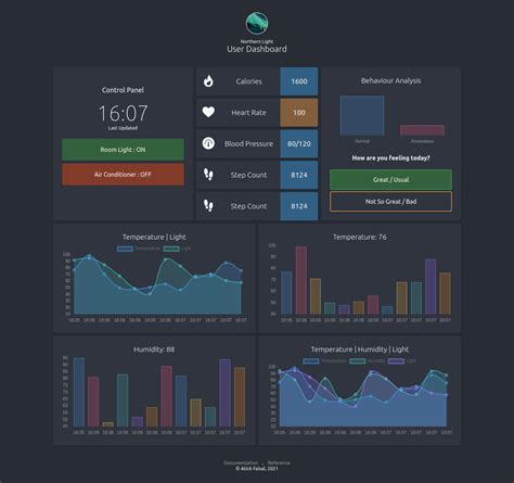 Github Atick Faisalnorthernlight Dashboard For Monitoring Data From