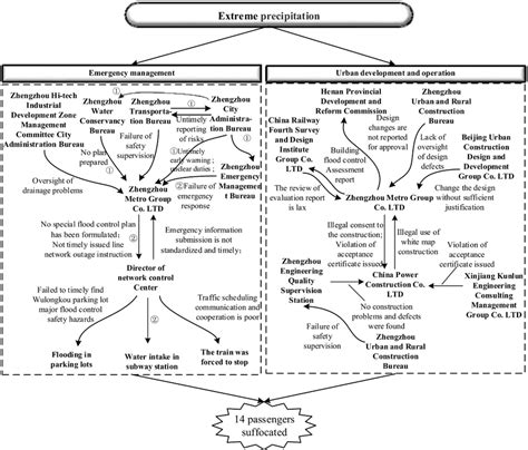 Generation And Evolution Causation Analysis Of Sr In This Case